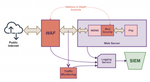 The Defence in Depth Security Model Explained – Aykira Internet Solutions