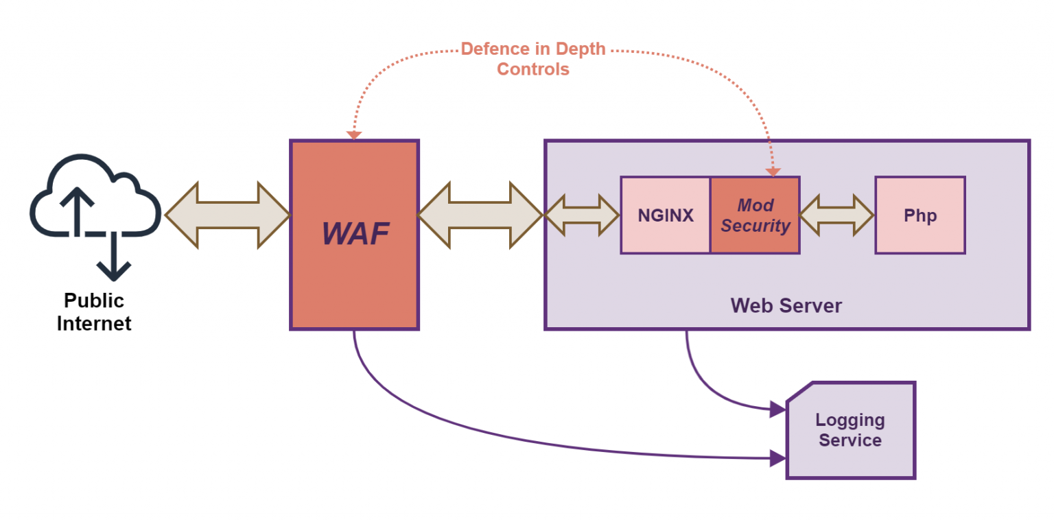 The Defence in Depth Security Model Explained – Aykira Internet Solutions